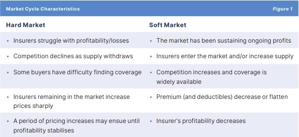 Insurance Basics: Hard Market vs. Soft Marker - SeaFirst Insurance